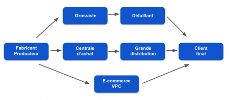Canaux de vente : exemples et conseils pour les choisir